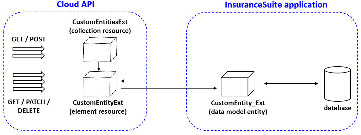 CRUD endpoint architecture