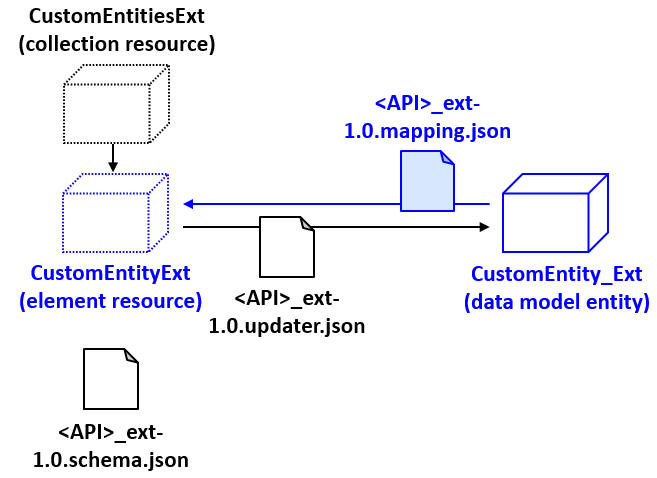 Configuring the mapping file for generated endpoints