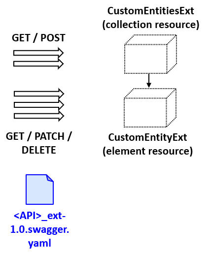 Configuring the swagger file for generated endpoints
